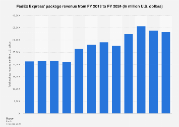 FedEx Express - total package revenue 2024| Statista