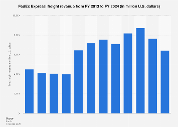FedEx Express - freight revenue 2024| Statista