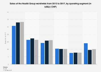 Nestlé's sales worldwide by segment, 2017| Statista