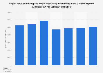 Exports of drawing and length measuring tools 2017 Statistic | Statista