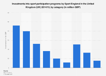 UK: sport participation investments by Sport England 2015 | Statista
