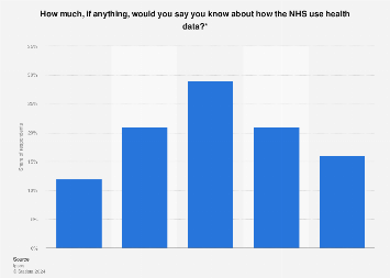 NHS use of health data in the United Kingdom 2016 | Statista