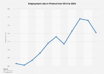 Finland: employment rate 2024| Statista