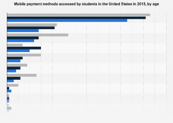 U.S. student mobile payment usage by age | Statista