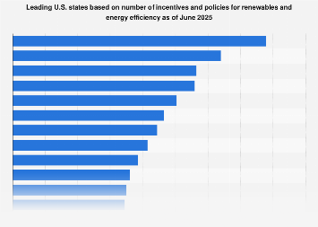 Renewable & energy efficiency policies by U.S. state 2025| Statista