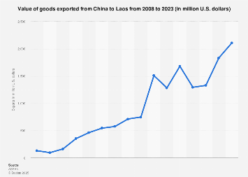 China: export of goods to Laos 2023| Statista