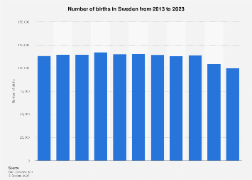 Sweden: number of births 2023| Statista