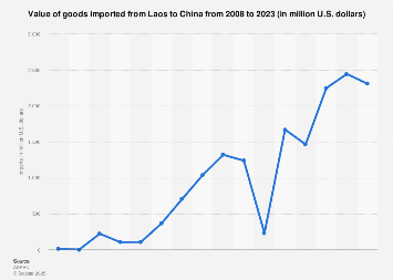 China: import of goods from Laos 2023| Statista
