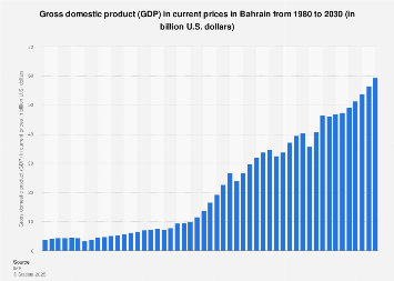 Gross domestic product (GDP) in current prices Bahrain| Statista