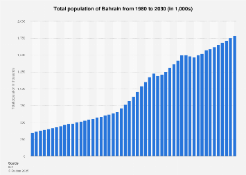 Total population Bahrain| Statista