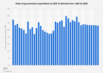 Ratio of government expenditure to GDP Bahrain 2030| Statista