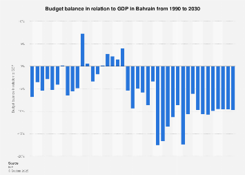 Budget balance in relation to GDP Bahrain 2030| Statista