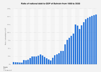 Ratio of national debt to GDP Bahrain| Statista