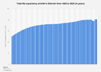 Total life expectancy at birth Bahrain| Statista