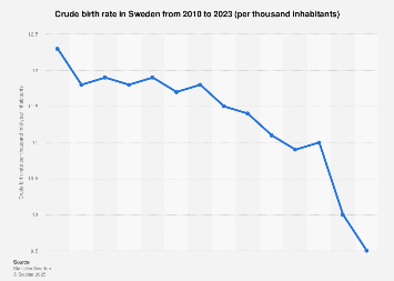 Sweden: crude birth rate 2022| Statista