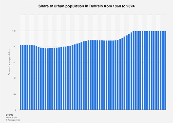 Share of urban population Bahrain 2024| Statista