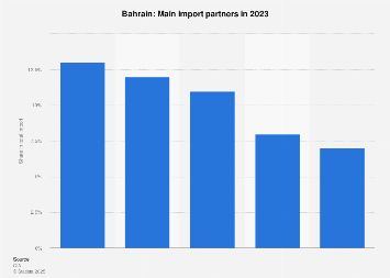 Bahrain - main import partners 2022 | Statista