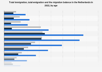 Netherlands: migration figures, by age 2022| Statista
