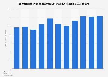 Bahrain - import of goods 2014-2024| Statista