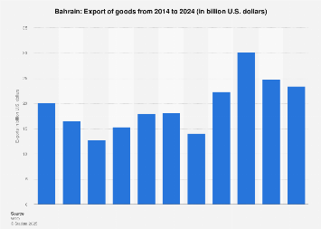 Bahrain - export of goods 2014-2024| Statista