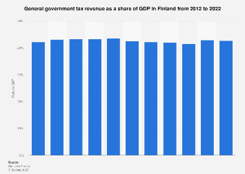 Finland: tax revenue relative to GDP 2022| Statista