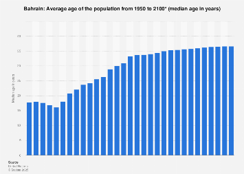 Bahrain - average age of the population 1950-2100| Statista