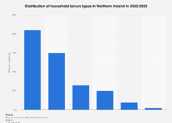 Household tenure types in Northern Ireland | Statista
