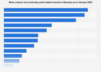 Germany: petrol stations by brand 2024| Statista