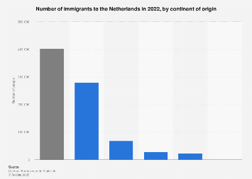 Netherlands: number of immigrants, by continent 2022| Statista