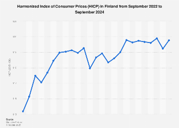 Finland: monthly inflation rate HICP 2024| Statista