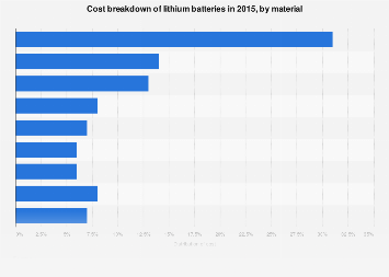 Lithium batteries' cost breakdown 2015| Statista