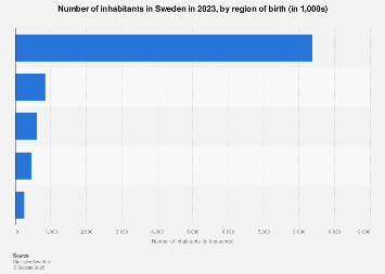 Sweden: number of inhabitants by region of birth 2023| Statista