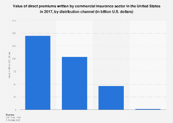 Value of U.S. commercial insurance by distribution channel 2017| Statista