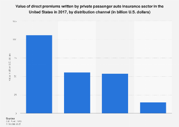 U.S. private passenger auto insurance by distribution channel 2017 ...