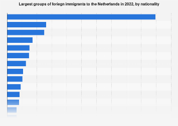 Netherlands most immigrants by nationality 2022| Statista