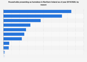 Households presenting as homeless by reason Ireland 2020| Statista