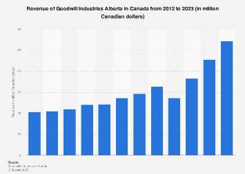 Goodwill Alberta revenue Canada 2023| Statista