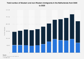 Netherlands: number of immigrants, by origin 2009-2020| Statista