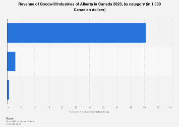 Goodwill Alberta revenue categories Canada 2023| Statista