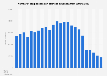 Canada: number of drug-possession offenses 2023| Statista