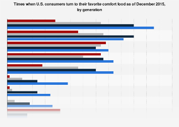 Times for comfort food: by generation U.S. 2015| Statista