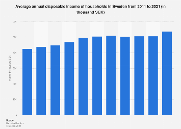 Sweden: household average disposable income| Statista
