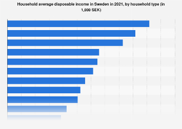 Sweden: household average disposable income by type| Statista