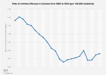 Canada: rate of criminal offenses 2023| Statista