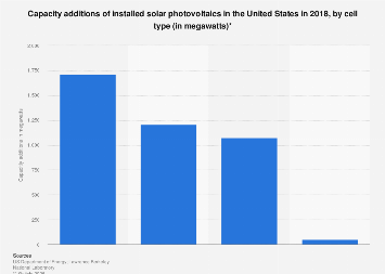Installed capacity additions of solar PV by module U.S. 2018| Statista