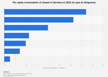 Cheese per capita consumption by type Germany | Statista
