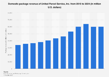 United Parcel Service, Inc. domestic package revenue 2024| Statista