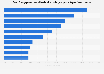 Top 10 megaproject cost overruns worldwide, as of 2014| Statista