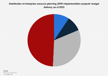 Budget overrun of ERP projects worldwide 2022| Statista