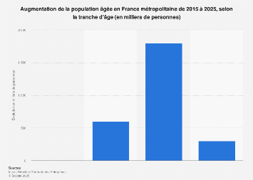 Seniors : changement de la population par âge France 2025| Statista